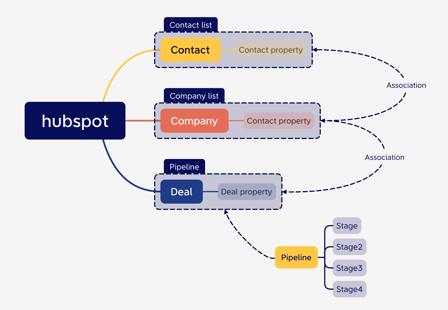 hubspot Pipeline 完整基礎教學 (Sales專用) - NICROW
