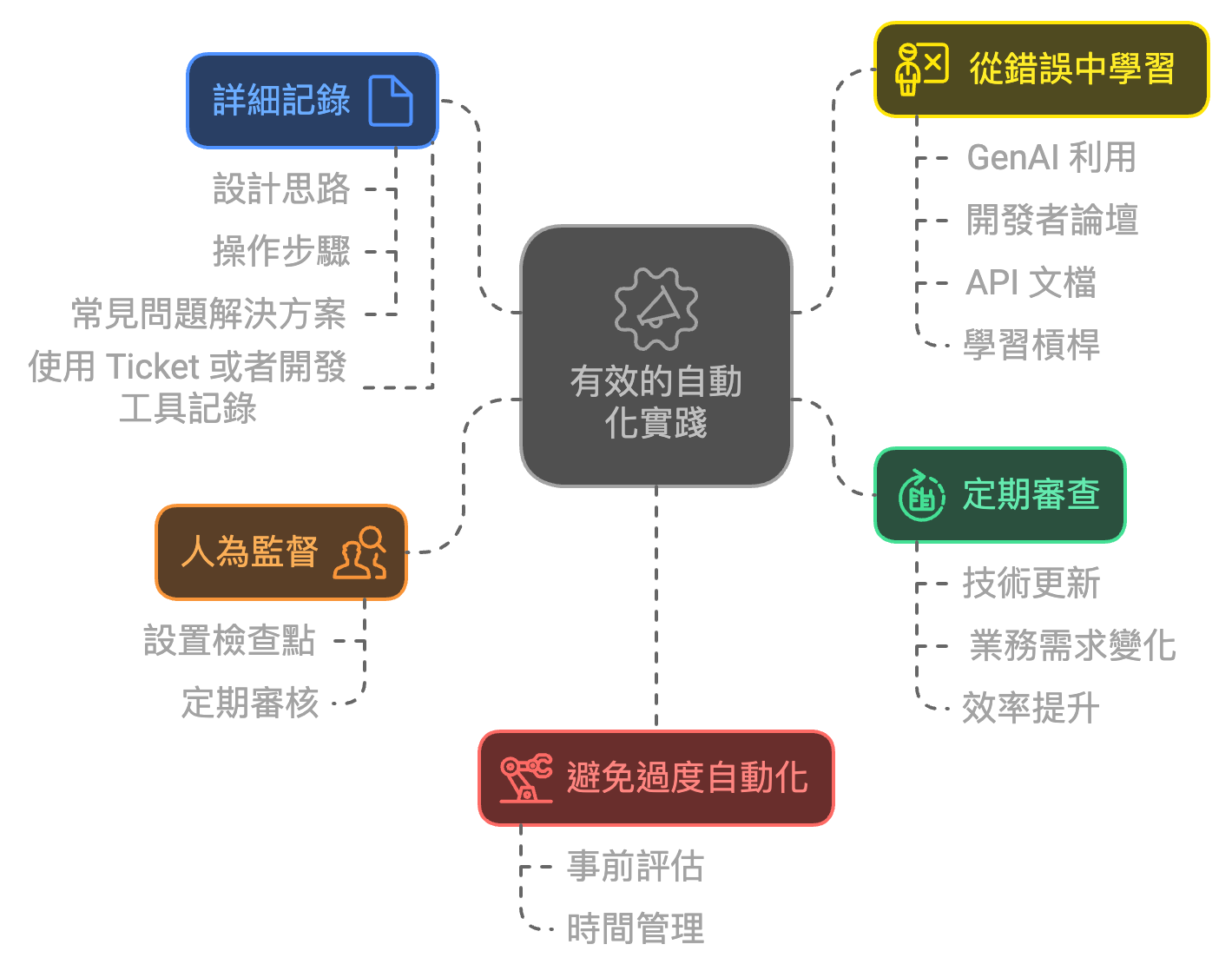 如何實現工作自動化？6 個訣竅，開始前先掌握框架 - NICROW